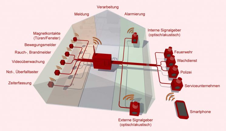 Alarmtechnik/Alarmsysteme | Alarmtechnik Buschmann + Hoffmann ...